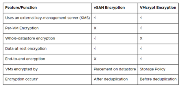 Vsan Encryption Data At Rest And Vmvmcrypt Encryption With Native Key